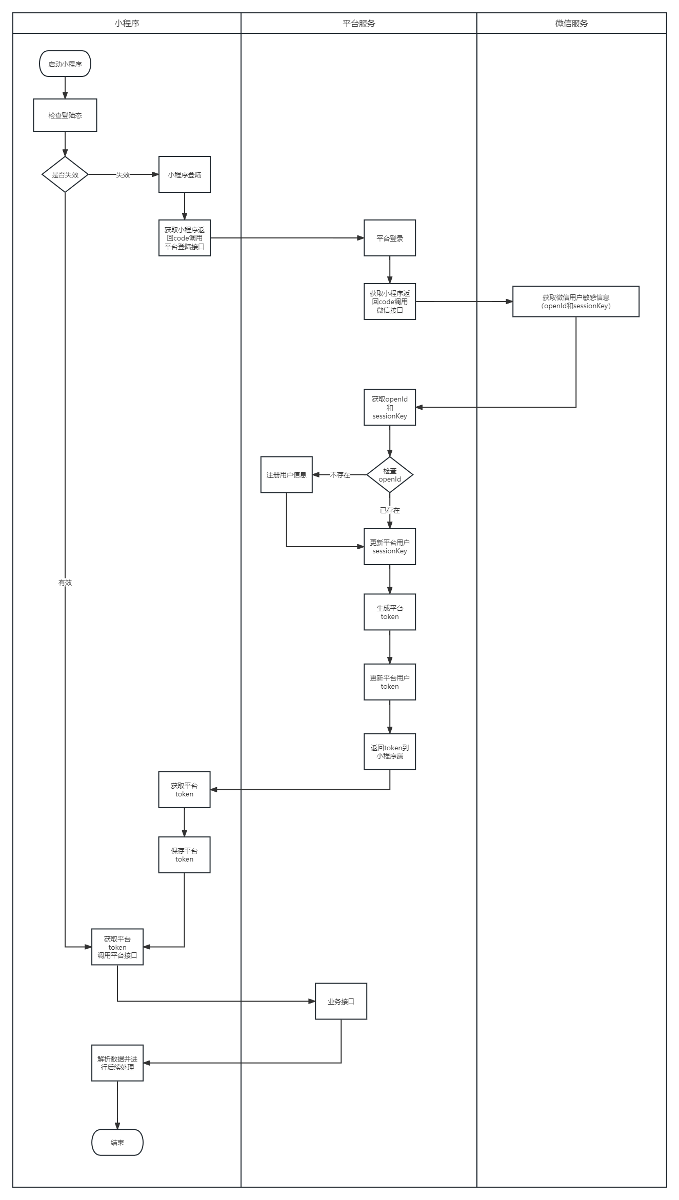 使用开源框架wxJava实现微信小程序登录、支付V3、退款V3 | An